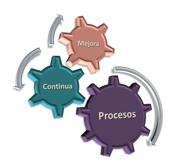 Mejora Continua De Procesos El Método Kaizen